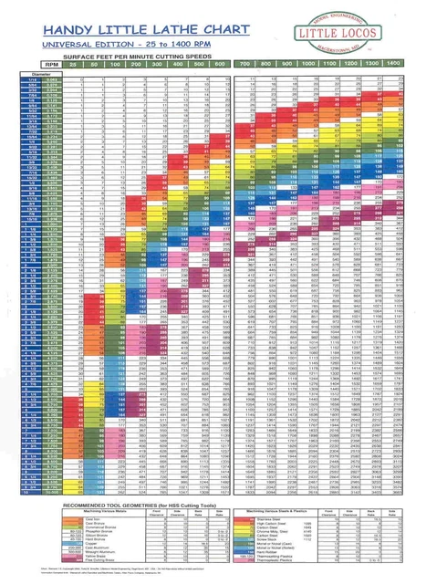 HANDY METAL LATHE Wall Chart for SOUTH BEND, LOGAN, and others - SLOW ...