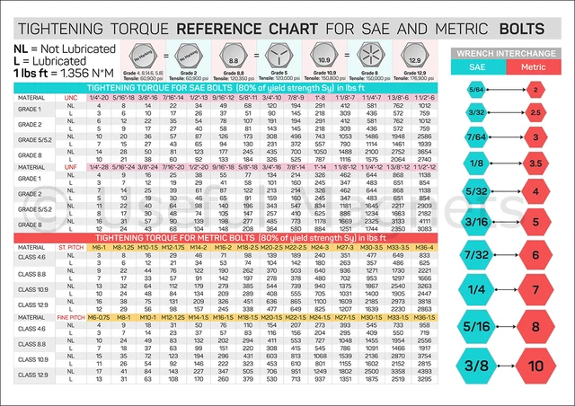 STICKER! TIGHTENING TORQUE Chart For Sae & Metric Bolts + Wrench ...