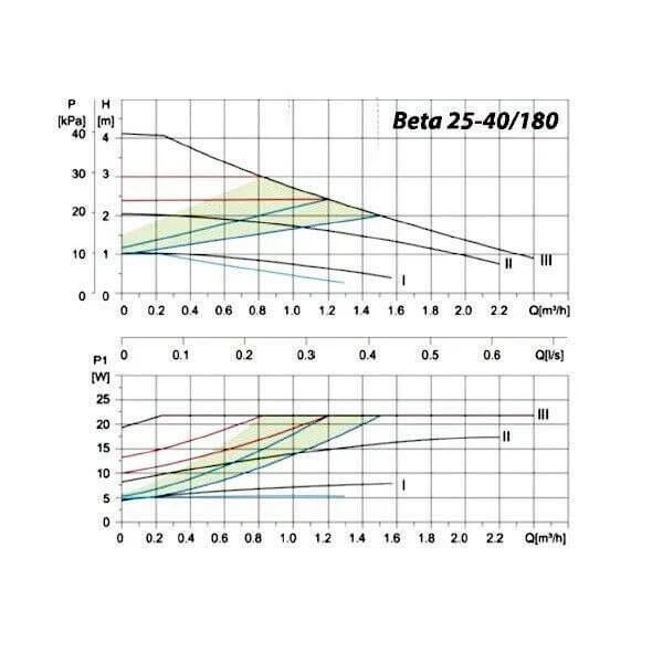 HIGH EFFICIENCY PUMP heating pump DHW circulation pump beta 25-40/180 ...