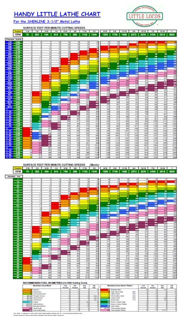 WALL CHART FOR SHERLINE Metal Lathe - Calc Proper Surface Feet Per ...