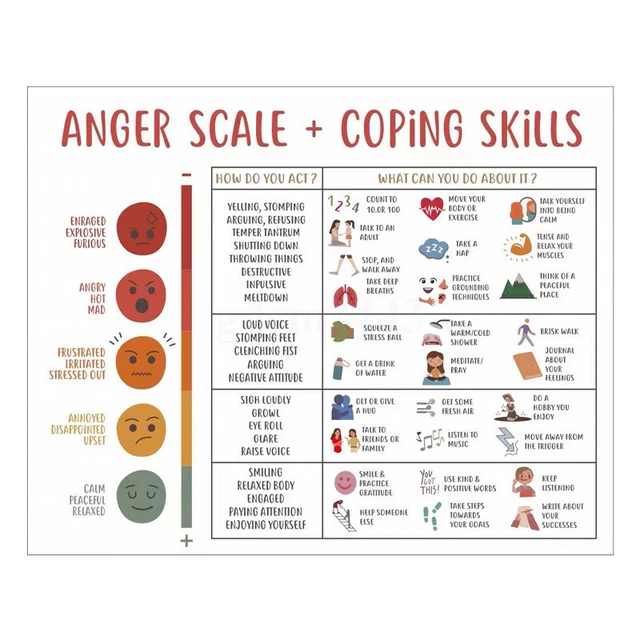 AU ANGER SCALE + COPING SKILLS - Psychological Health Poster Education ...