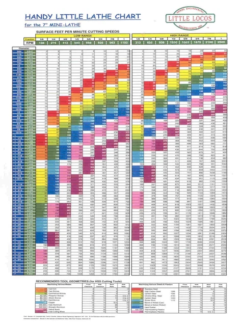 HANDY LATHE CHART for the 7" Mini Metal Lathe (Grizzly, WEN, Microlux ...