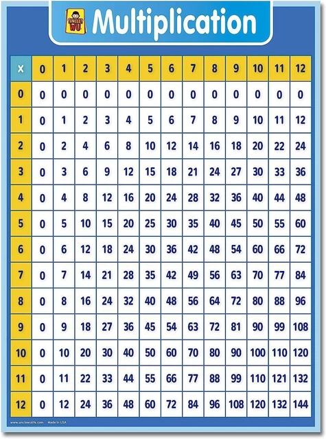 MULTIPLICATION CHART DRY Erase Laminated Table Poster for Kids ...