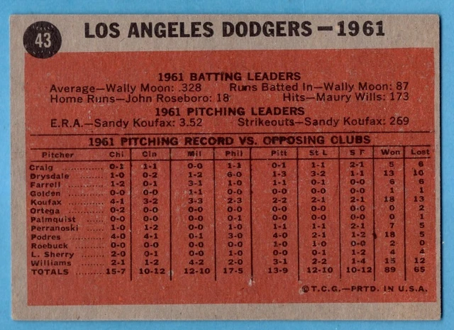 1962 TOPPS #43 Los Angeles Dodgers VG-VGEX Sandy Koufax Don Drysdale ...