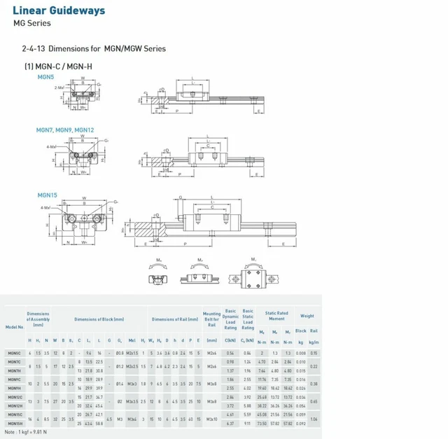 GENUINE HIWIN LINEAR Rail MGN12H Carriage - MGN Rail - Top Quality £32. ...