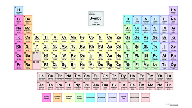 PERIODIC TABLE OF Elements Chart Laminated Guide Reference 8.5" x 11 ...
