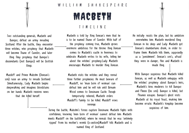 MACBETH CONTEXT GUIDE & Plot Summary GCSE English Literature £2.50 ...