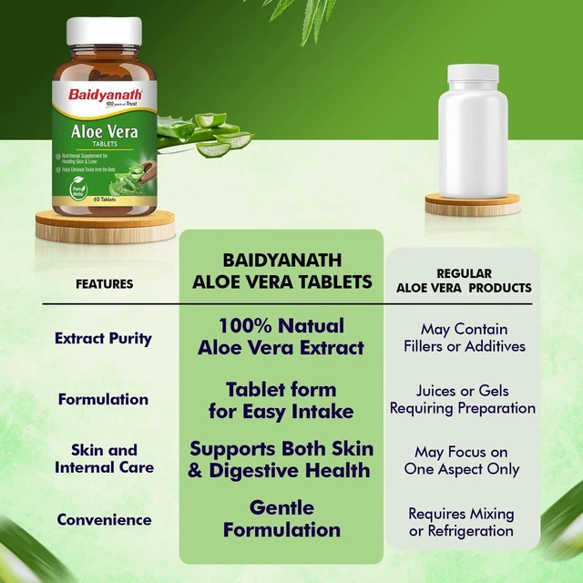 BAIDYANATH ALOE VERA 60 Tablets (250mg / Per Serving) | Nutritional ...