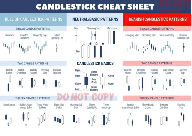 STOCK MARKET CHART Patterns Cheat Sheet Poster A4 Glossy + Candlestick ...