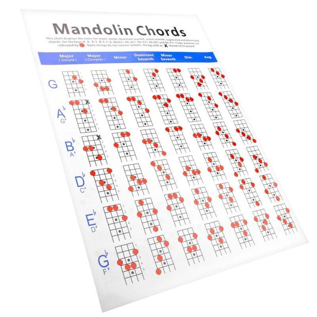 Beginners Guide Mandolin Chord Notes With Coated Chords Optimized £