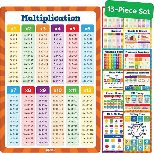 MULTIPLICATION TABLE POSTER for Kids - Educational Times Table Chart ...
