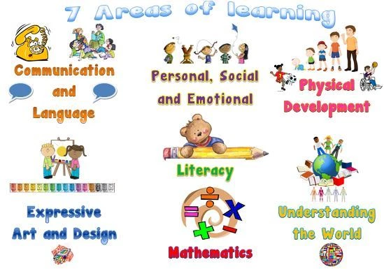 7 AREAS OF Learning - A4 Laminated Poster - Childminder- OFSTED ...