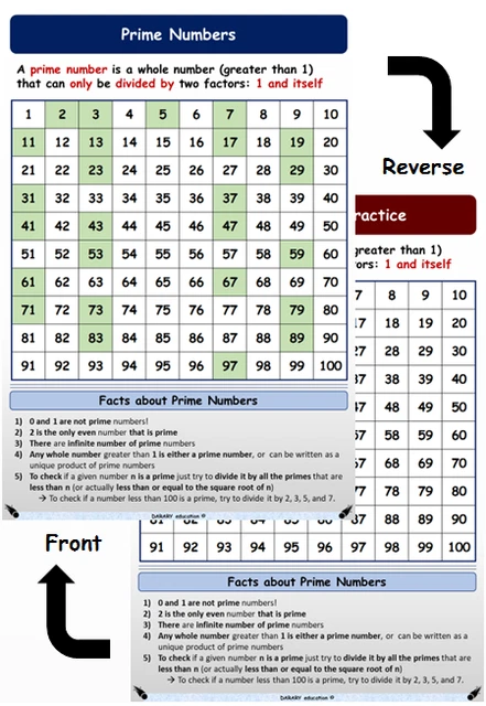 PRIME NUMBERS A4 Math Poster Laminated for KIDS- with facts and ...