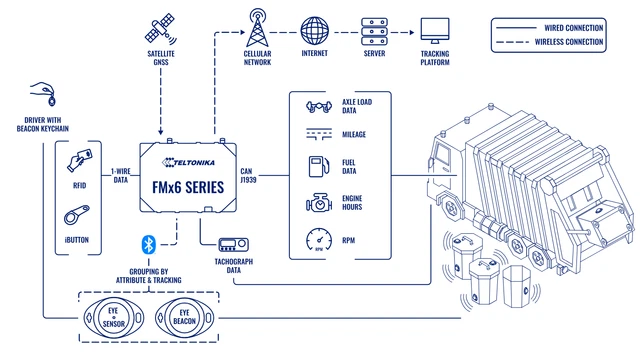 TELTONIKA FMC650 4G GPS Fleet Tracker with CAN, Tachograph & Bluetooth ...