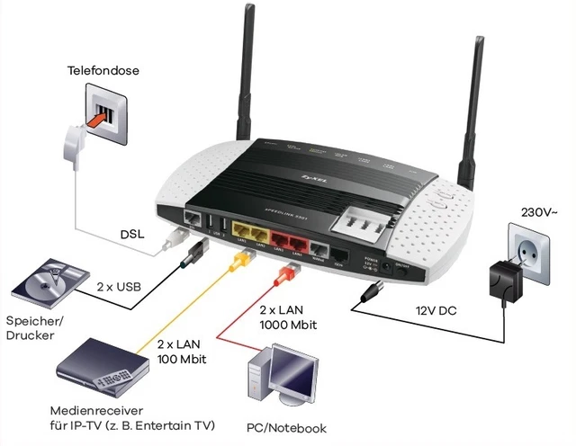 ZYXEL SPEEDLINK 5501 Router Telekom Businessrouter VDSL2, ADSL2+ VOIP ...