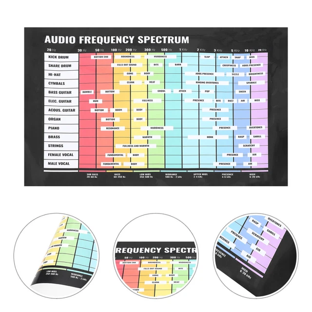 FREQUENCY CHART POSTER Guitar Theory Music Information £10.48 - PicClick UK