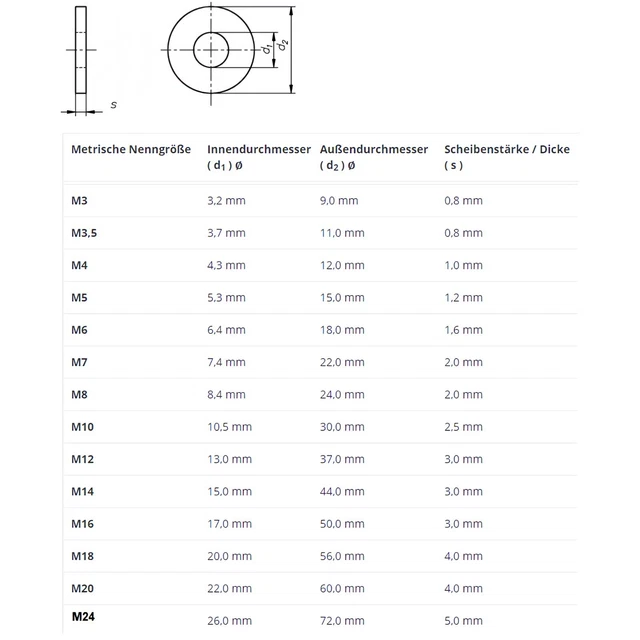 UNTERLEGSCHEIBEN M3 M4 M5 M6 M7 M8 M10 M12 M16 DIN 9021 Edelstahl A2 U Scheiben EUR 5,76 ...