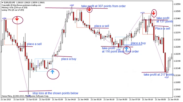 PRO FOREX MT4 Indicator System: Non-Repainting Signals for Trading ...
