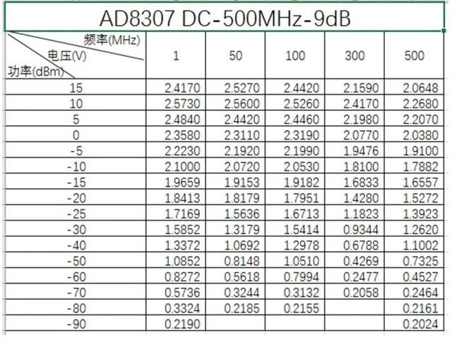 Ad8307 Rf Power Detector Module Logarithmic Amplifier Dc 500mhz 92dbm Tx Test £12 80 Picclick Uk