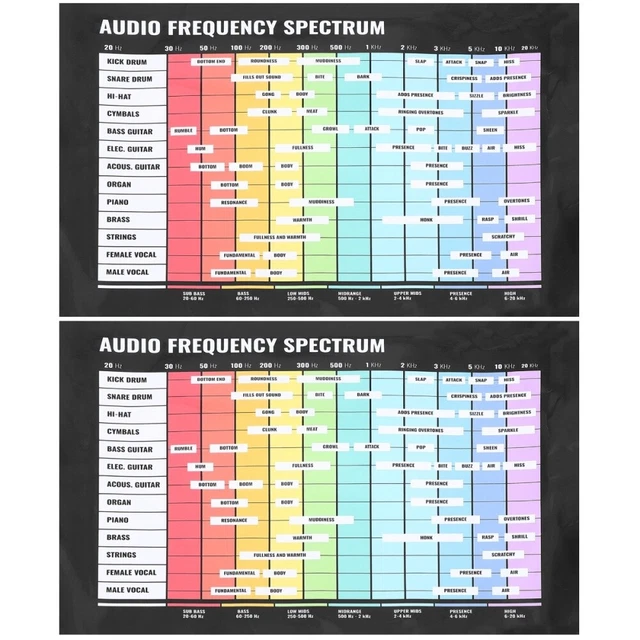2 PACK FREQUENCY Chart Poster Audio Visual Spectrum and Chord Music ...
