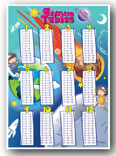 ADDITION TABLES MATHS Educational Wall Chart Children Poster Print A3 ...