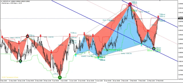 HARMONIC PATTERNS FOREX Indicator Mt4 High Accurat System Best Trading ...