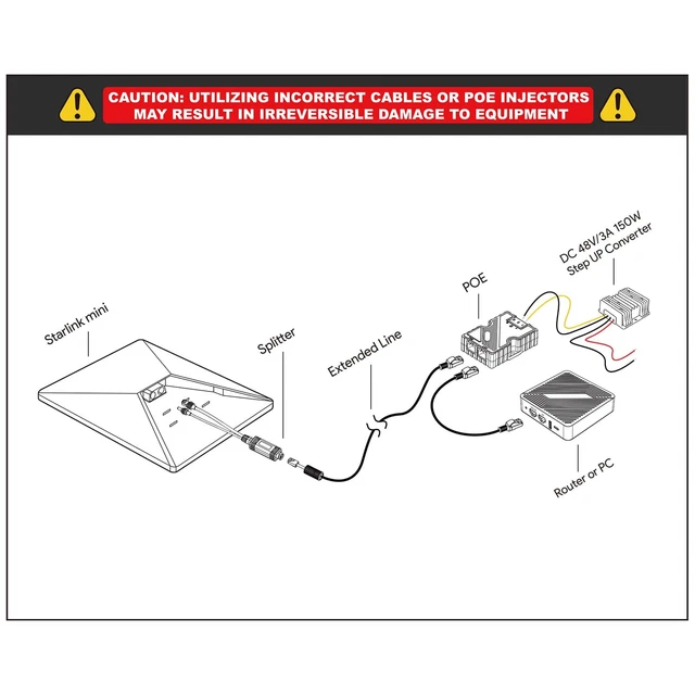 STARLINK MINI POE Injector & Splitter 150W Power GigE with Surge and ...