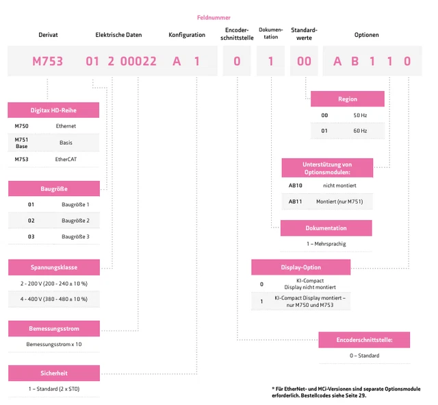 NIDEC CONTROL TECHNIQUES Digitax M753 Ethercat Hd 4.2A - 1.5Kw - M753 ...
