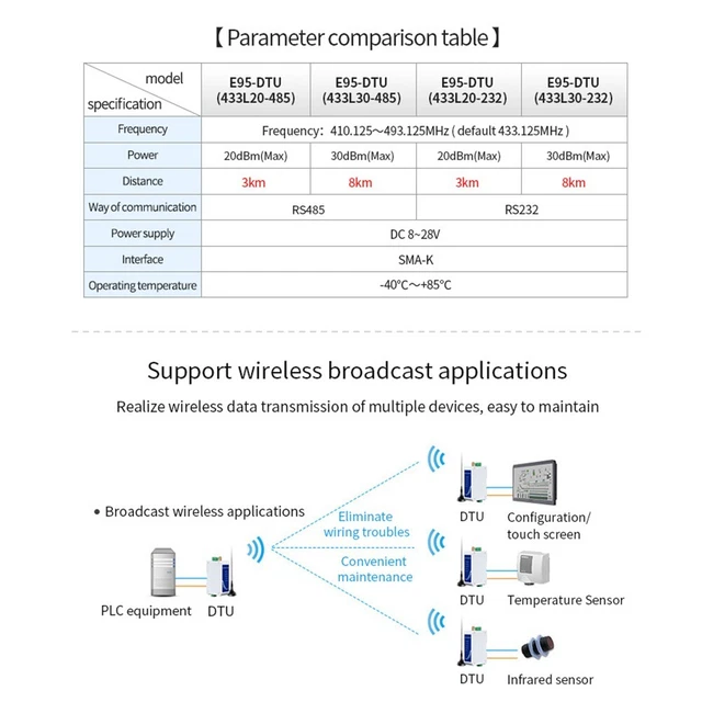 MODEM SANS FIL LoRa efficace 433 MHz pour communication ultra longue distance EUR 41,08 ...
