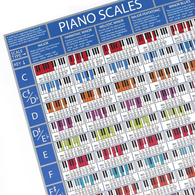 THE PIANO SCALES Poster - A3 Size - Piano & Keyboard Scale Chart £5.39 ...