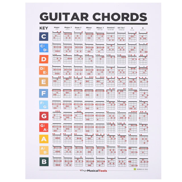 GUITAR PLAYERS GUITAR Fretboard Chart Poster Guitar Chord Practice ...