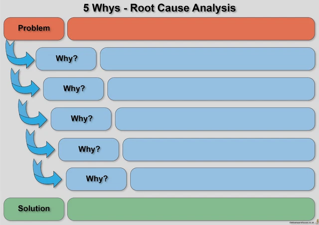 Effective Root Cause Analysis FOR SALE! - PicClick UK