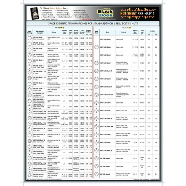GRAINGER APPROVED 5DFF1 Fastener Data Sheet,Hot Sheet F11 5DFF1 £4.76 ...