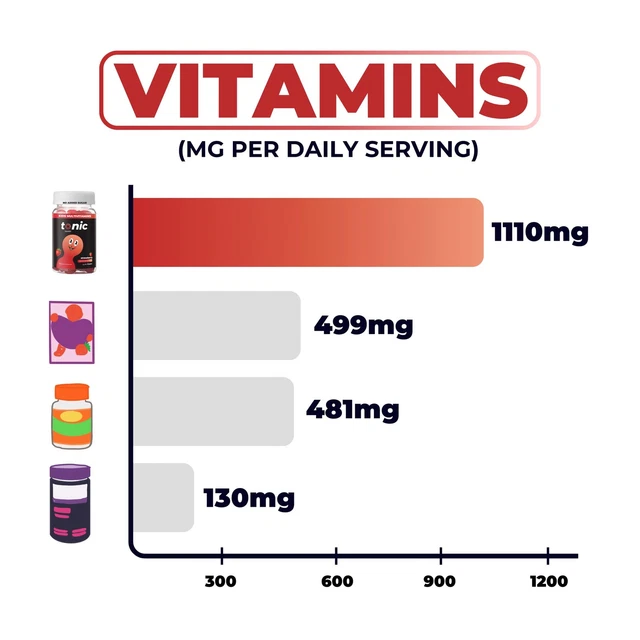 TONIC HEALTH KIDS Vitamins Gummies - 14 in 1 Kids Multivitamin with ...