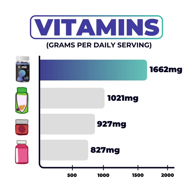 TONIC HEALTH MULTIVITAMIN Gummies for Adults - 14 in 1, Vitamins A, C ...