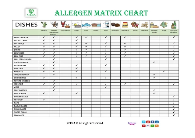 FOOD ALLERGEN MATRIX Poster A3 Size Laminated Poster | Food Allergen ...