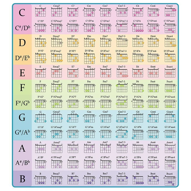 ACOUSTIC GUITAR PRACTICE Chords Scale Chart Guitar Chord Fingering ...