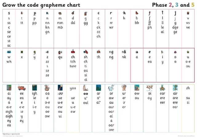 GRAPHEME CHART FOR Year 1: Phases 2, 3 and 5 by Wandle Learning Trust ...