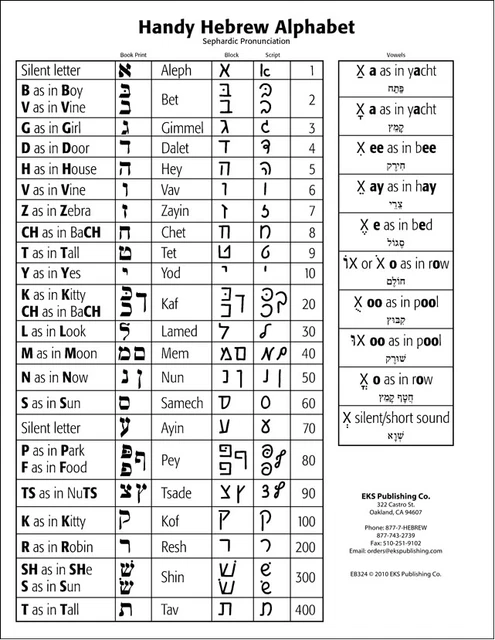BIBLICAL HEBREW ALPHABET Chart: Sephardic Pronunciation Laminated [1.0 ...