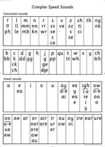 READ WRITE INC. Phonics: Complex Speed Sounds Poster [Poster] £20.85 ...