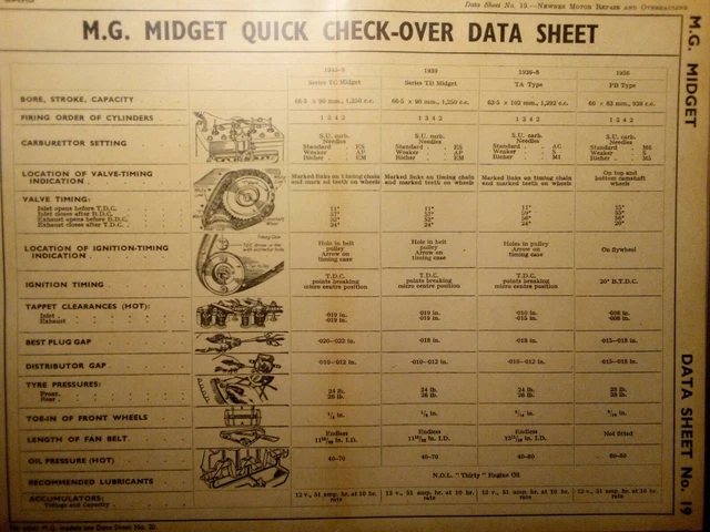 M.G. MIDGET 1936-49 > Data Sheet,Fiche technique,Datenblatt,Sceda ...