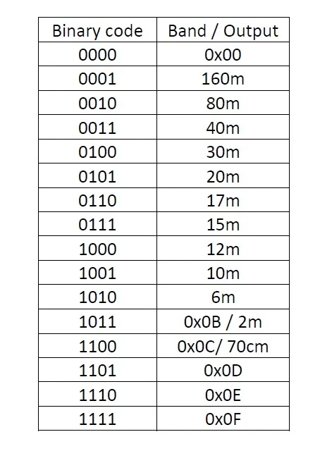 AUTOMATIC 16-OUTPUTS BAND decoder (YAESU,MK2R,Elecraft K3) fertig ...