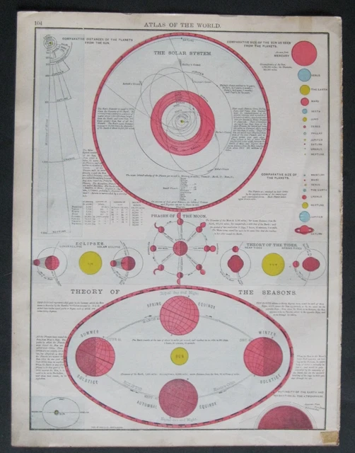 1912 ANTIQUE Chart Solar System-Theory of the Seasons, Tides rev Amer ...