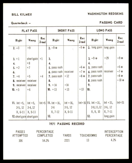 1971 STRAT-O-MATIC SOM NFL Football Team Set - Washington Redskins EUR ...
