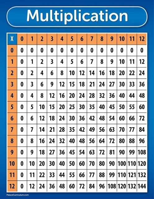 MULTIPLICATION TABLE CHART Poster - LAMINATED 18 x 24 $12.99 - PicClick