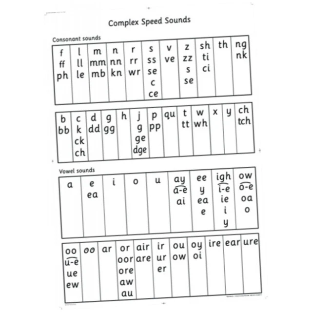READ WRITE INC. Phonics: Complex Speed Sounds Poster - (2006, Poster ...