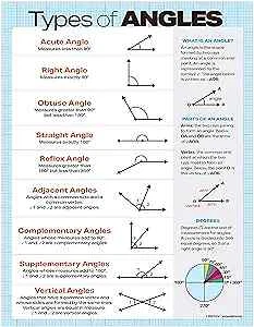 - TYPES OF Angles Poster - Laminated, 17 x 22 inches - Geometry, Math 1 ...