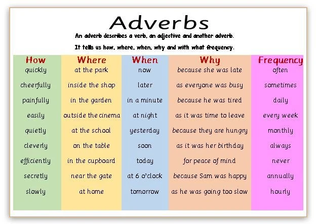 ADVERBS - A4 Laminated Display Poster Phonics Literacy Letters & Sounds ...