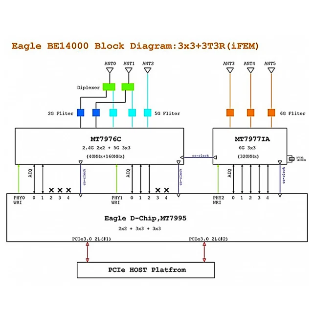 Banana Pi Bpi R4 Wifi7 Module Bpi R4 Nic Be14 Open Source Router R4 Wifi7 Module 17478