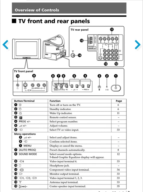 SONY TRINITRON WEGA Widescreen 16:9 CRT TV Model KV-SA28 $320.00 ...